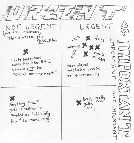 Urgent, But Not Important | Art Before Science