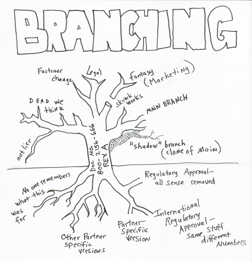 Avoid Frivolous Branching | Art Before Science